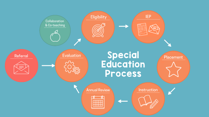 Special Education Process by nicole clark on Prezi