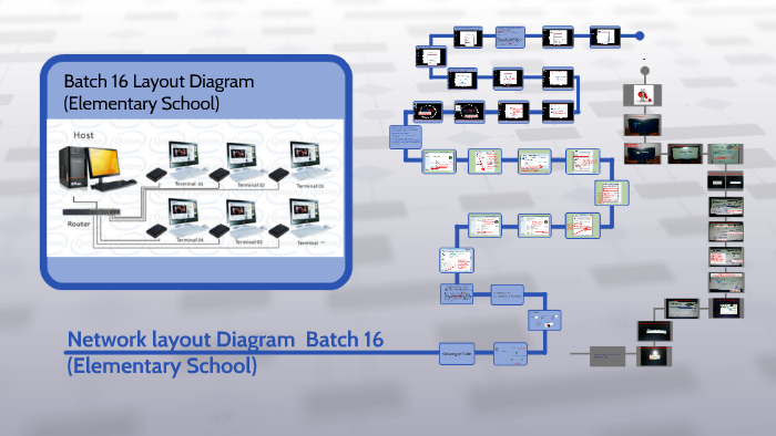 Network layout Diagram Batch 16 (Elementary School) by sarge bal on Prezi