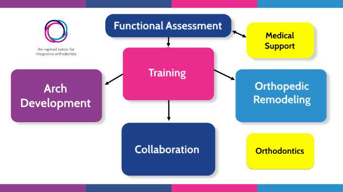 RCIO Algorithm V2 by Barry Raphael on Prezi