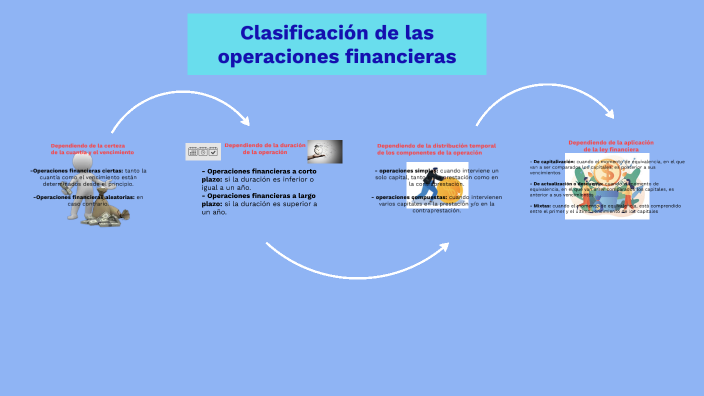 Clasificación de las operaciones financieras by Juan Jaime Murillo on Prezi