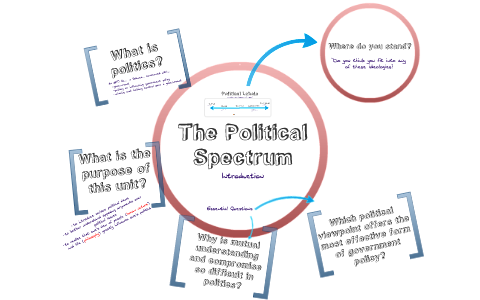 Political Spectrum - Straight Line Spectrum by Stephanie Cangiano on Prezi
