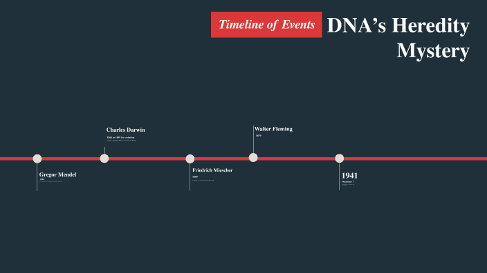 DNA timeline by Saanvi Manchala on Prezi