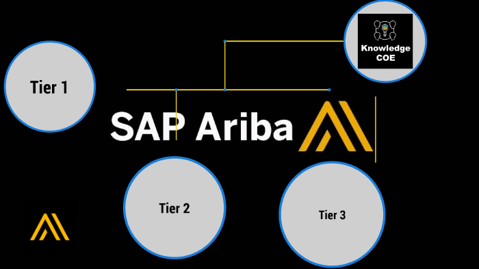 Knowledge CoE Org Chart by Addison Winterhalter on Prezi