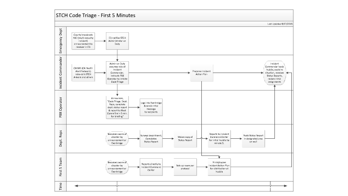 STCH Code Triage - First 5 Minutes by David Bowlsby on Prezi
