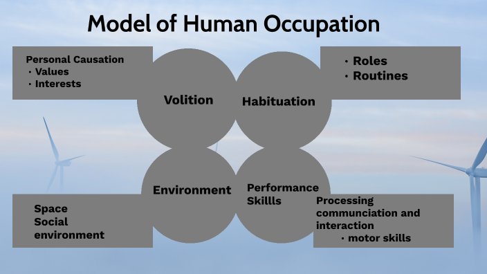 Model of Human Occupation by lisa cruz on Prezi