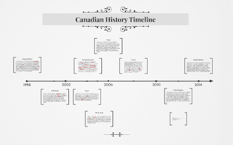 Canadian History Timeline by James Kilpatrick on Prezi