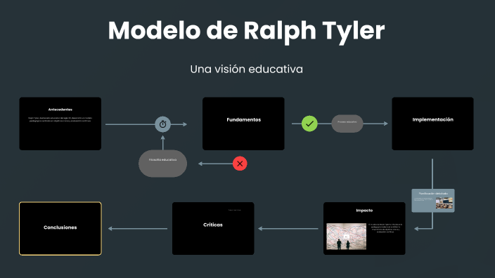 Modelo de Ralph Tyler by DAVID MATEO POZO CHICAIZA on Prezi