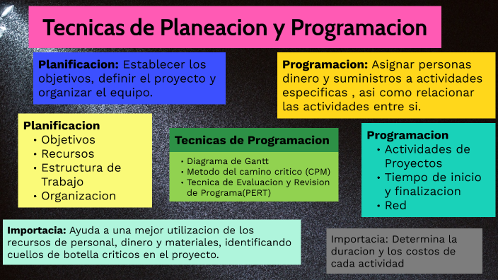 Tecnicas de Planeacion y Programacion by baltazar castañeda millan on Prezi