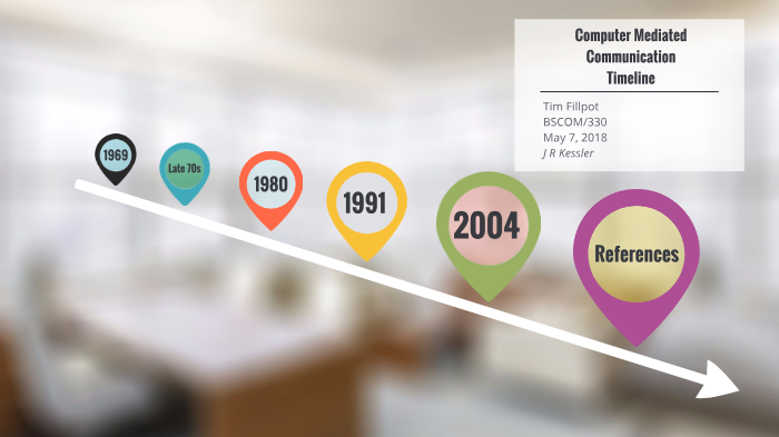 Computer Mediated Communication Timeline by Timothy Fillpot by Tim ...