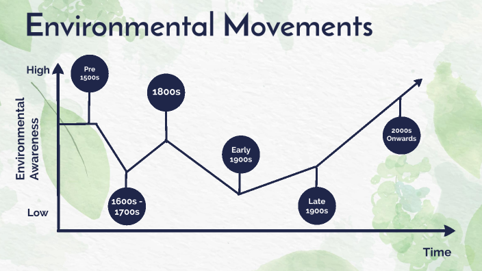Environmental Movements by Kyle Riebock on Prezi
