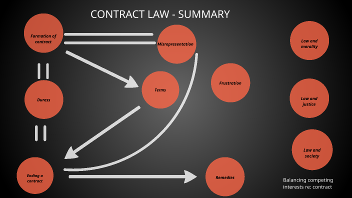 Contract law by Simran Bhambra on Prezi