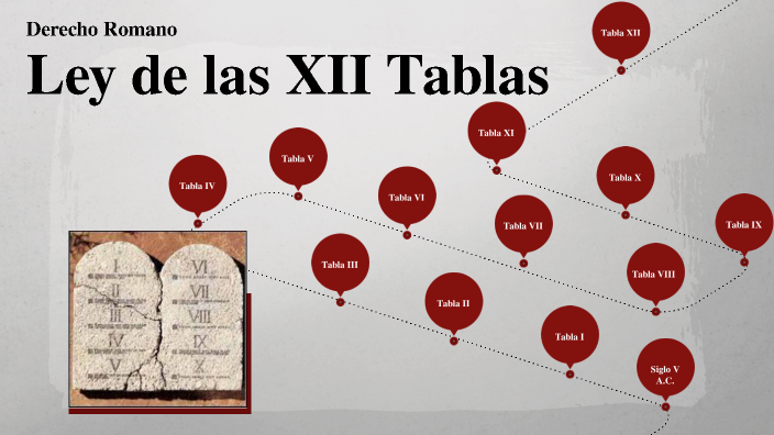 Ley de las XII Tablas by Café con Ley on Prezi