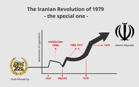 The Iranian Revolution of 1979 by Florian Schurig on Prezi