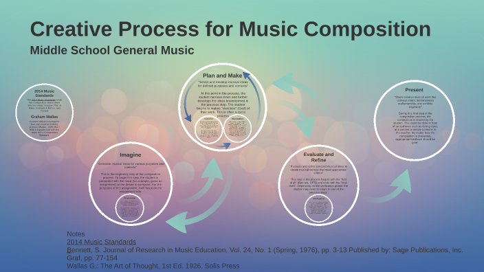 Creative Process for Music Composition by Samantha Bryan on Prezi