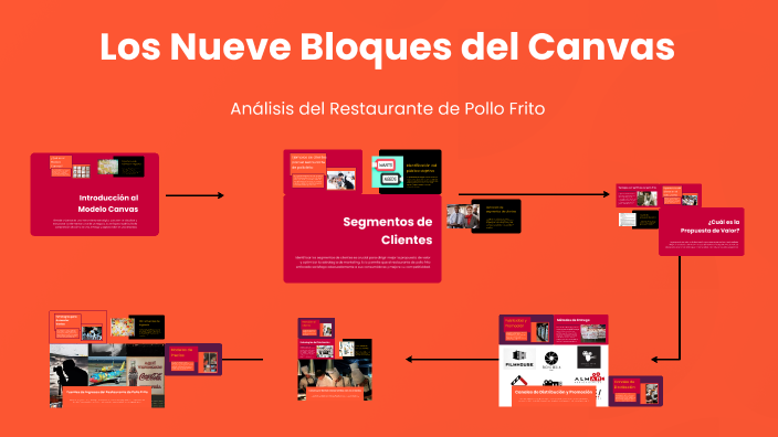 Los Nueve Bloques del Canvas para un Restaurante de Pollo Frito by ...