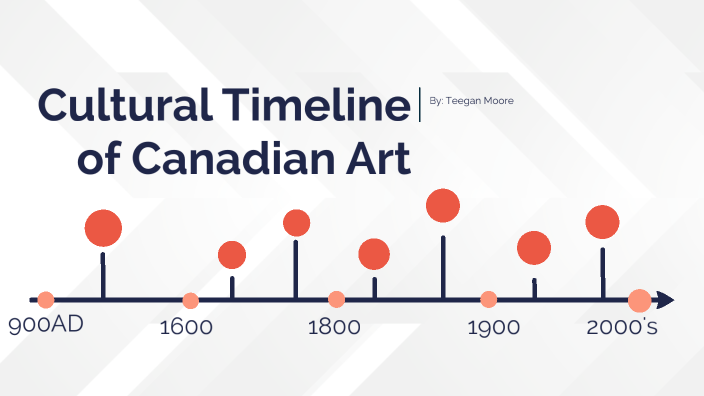 Cultural Timeline by teegan m on Prezi