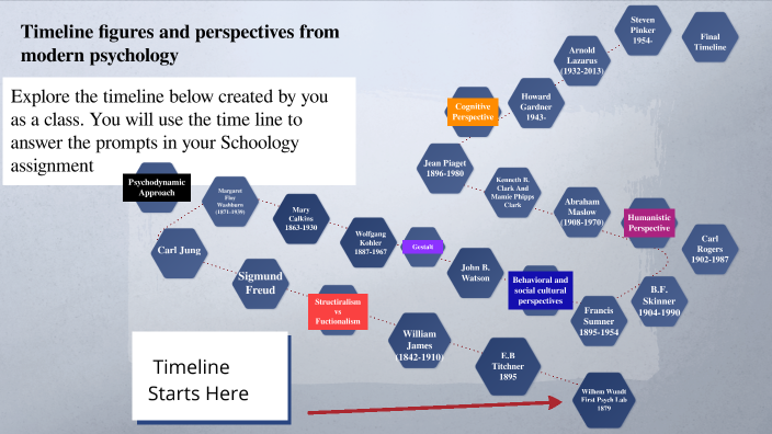 B-1 History of Modern Psychology by Joshua Cannaday on Prezi