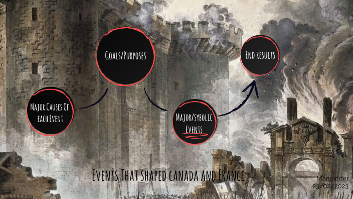 French and Canadian Revolution by Manpinder Brar on Prezi