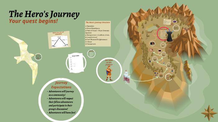 The Hero's Journey by on Prezi