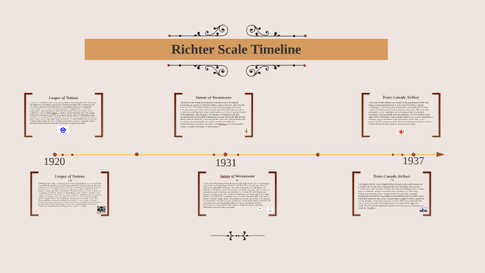 Richter Scale Timeline by Cindy McGinnis on Prezi