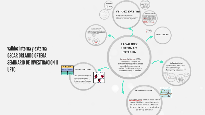 LA VALIDEZ INTERNA Y EXTERNA by Cata Manrique on Prezi