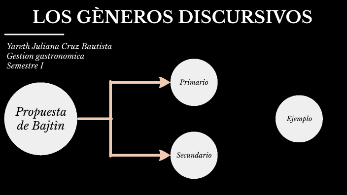 Los géneros discursivos by yareth cruz on Prezi