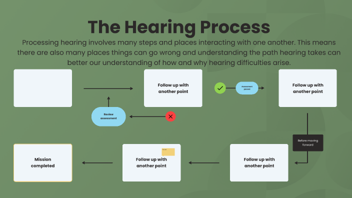 Hearing science project by Angelina Acosta on Prezi