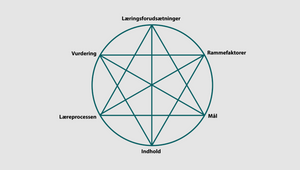 Didaktisk relationsmodel by Amanda Johansen on Prezi Design