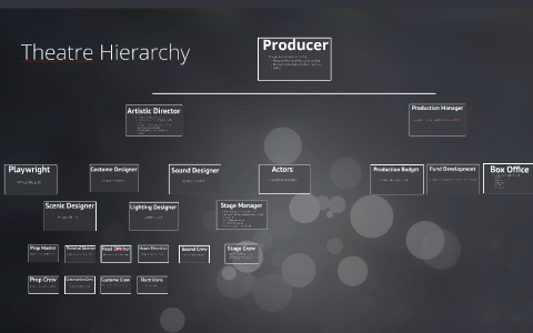 Theatre Hierarchy by Elizabeth Pabst on Prezi