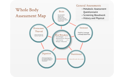Whole Body Assessment Map by Travis Elliott on Prezi