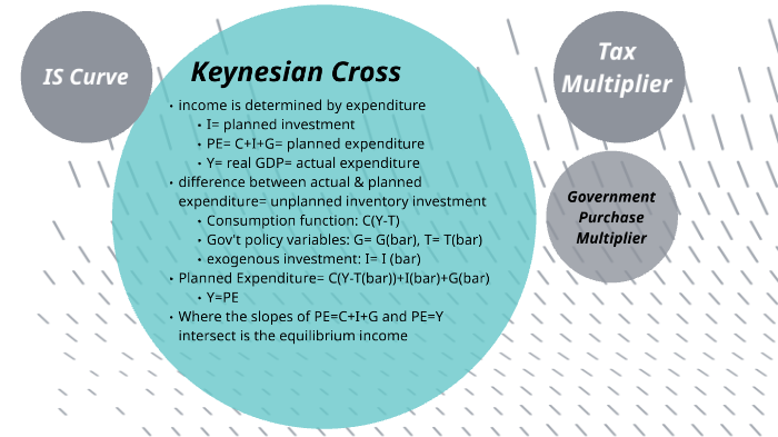 Macroeconomic Mind Map assignment by Kevin Lo on Prezi