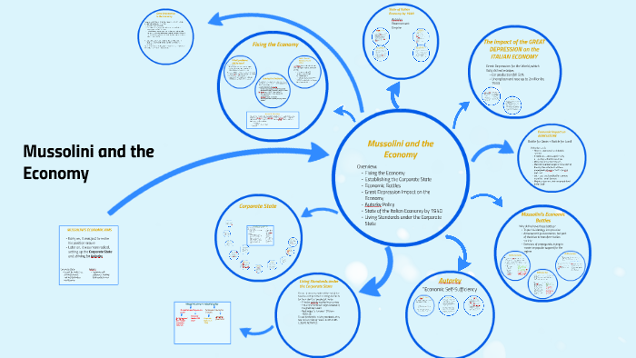 Mussolini and the Economy by Adam Sands on Prezi