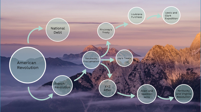 Social Studies Flow Chart by KAYLEE FERREIRA on Prezi