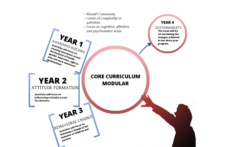 Modular Curriculum by Chandrika Rao on Prezi