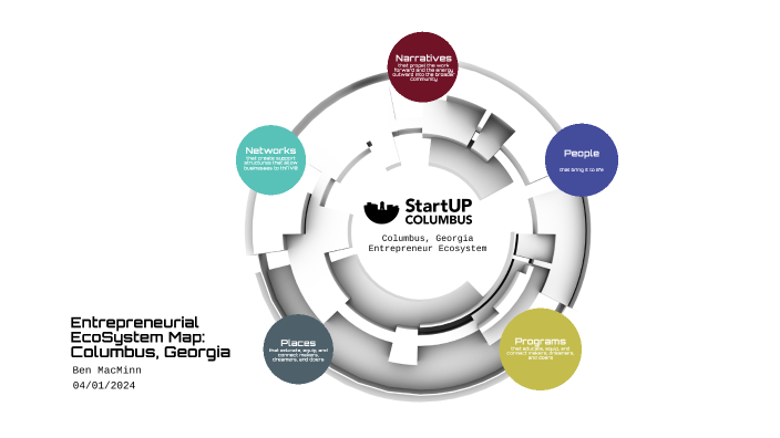 ColGa Entrepreneur Ecosystem Map by Ben MacMinn on Prezi