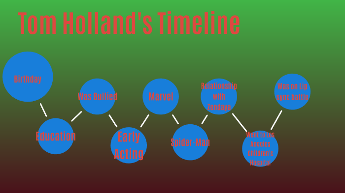 Celebrity Timeline by Austin Hatzold on Prezi