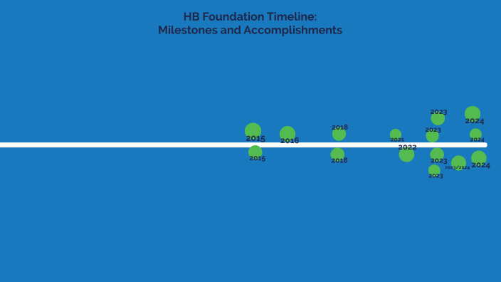 HB Foundation Timeline: Milestones and Accomplishments by Melissa ...