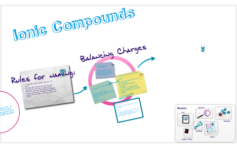 Ionic Compounds (names with roman numerals) by Rebecca Denny on Prezi