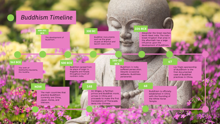 Buddhism Timeline by kiera m on Prezi