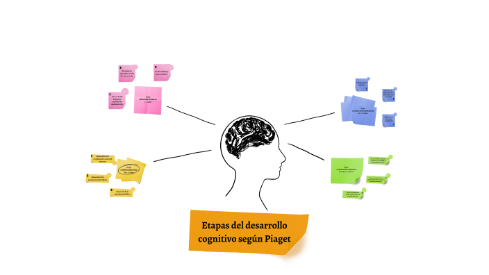 Piaget by sarah rivera on Prezi