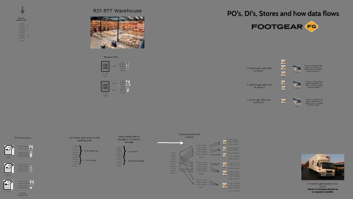Footgear: PO to store receiving process logic by Jan Tukker on Prezi