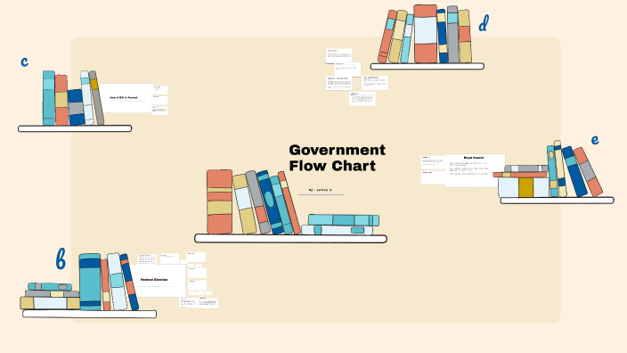 Government Flow Chart by Jenica Sharma on Prezi