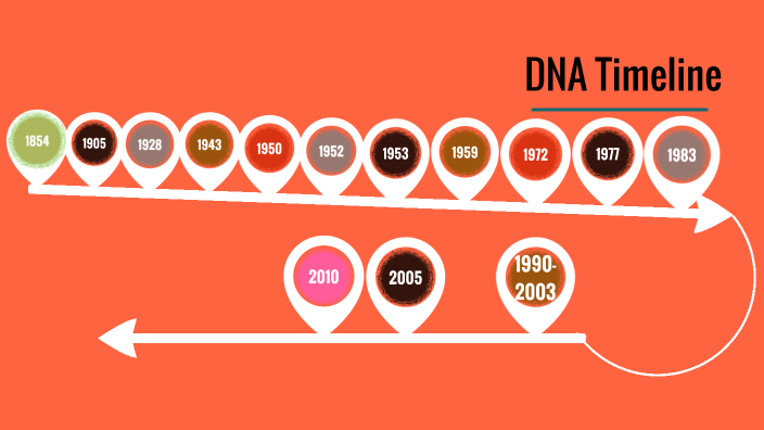 DNA Timeline by Pedro Lopez on Prezi