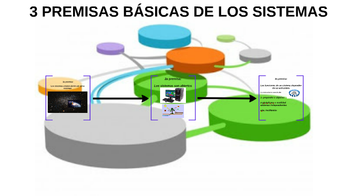 3 PREMISAS BÁSICAS DE LOS SISTEMAS by jhon rodriguez on Prezi