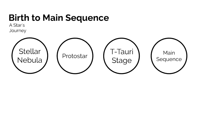 Stars - Birth to Main Sequence by Anil Shanker on Prezi