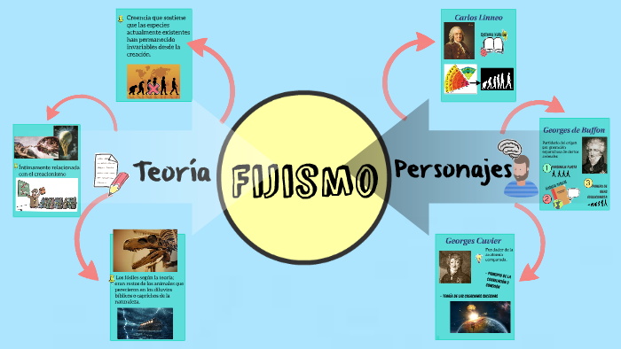 Fijismo by Alexa Paola on Prezi