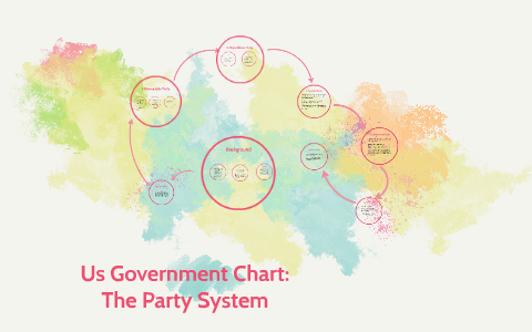 Us Government Chart: by Alexandra Madeira on Prezi
