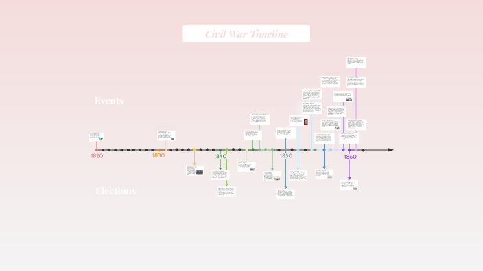 Civil War Timeline by JULIANA LOUISE RAMIREZ on Prezi