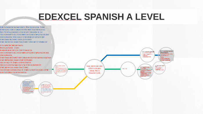 EDEXCEL SPANISH A LEVEL by Carmen Herrero-shaw on Prezi
