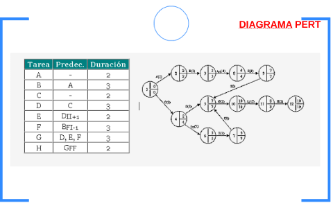 DIAGRAMA PERT by luis castellano on Prezi